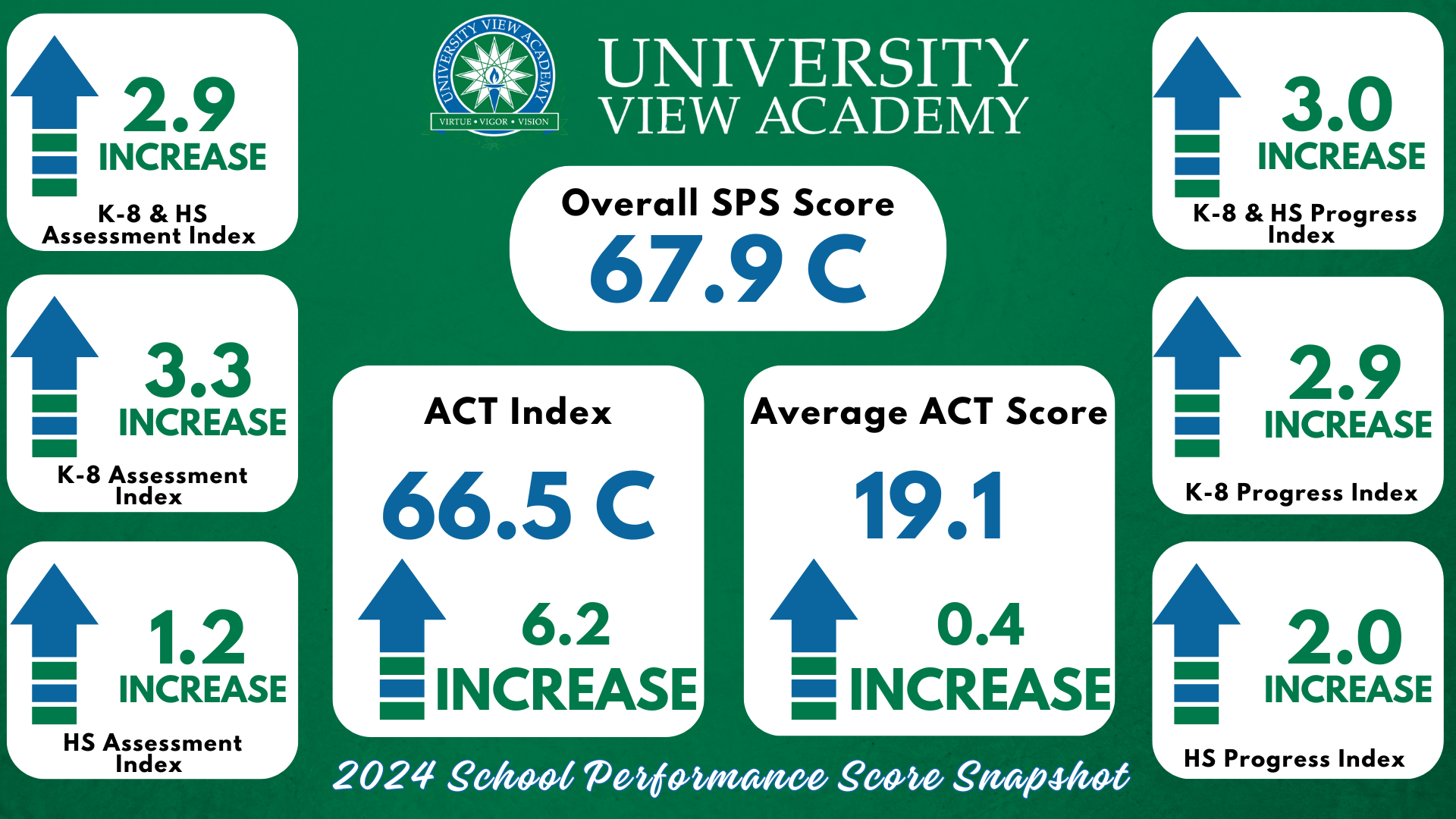 Press Release: University View Academy Students Improve Academic Growth