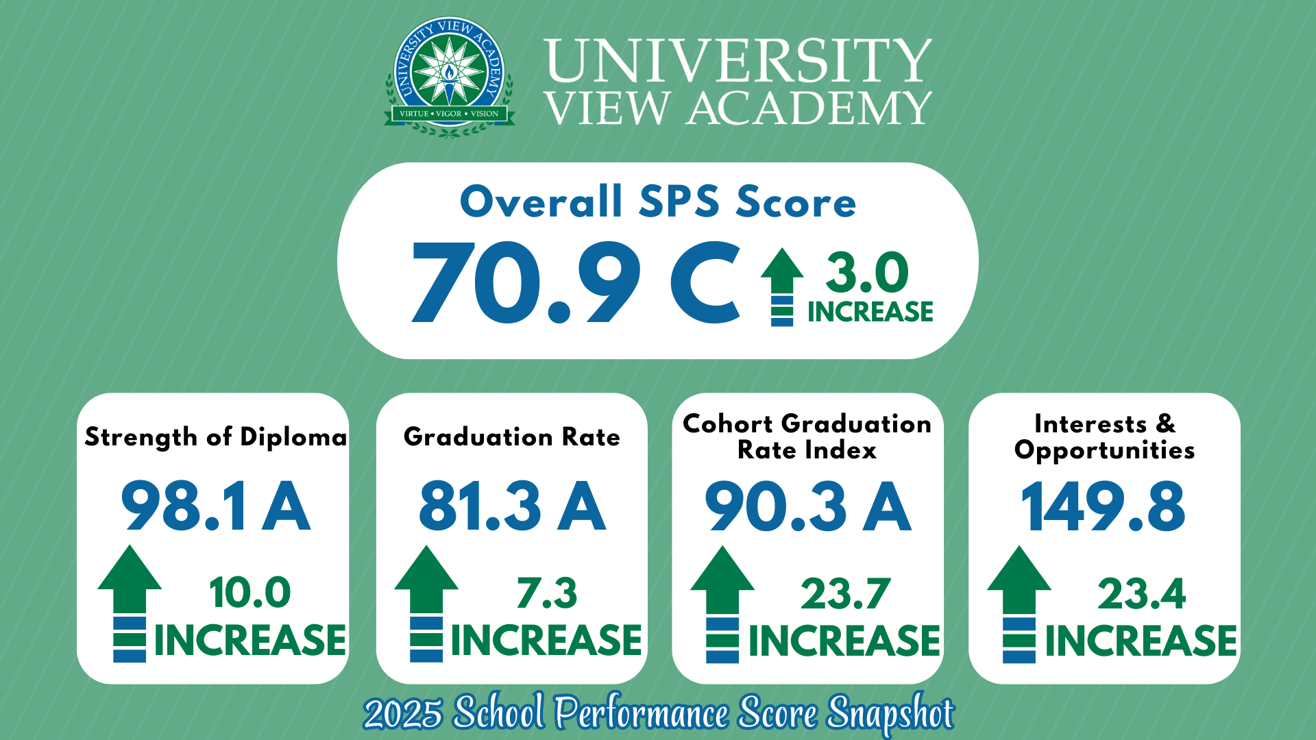 UVA Achieves New Academic Heights - Louisiana Press Release
